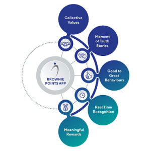 Culture is the X-Factor – Brownie Points